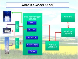 Agilaire 8872 Data Logger | PPTX