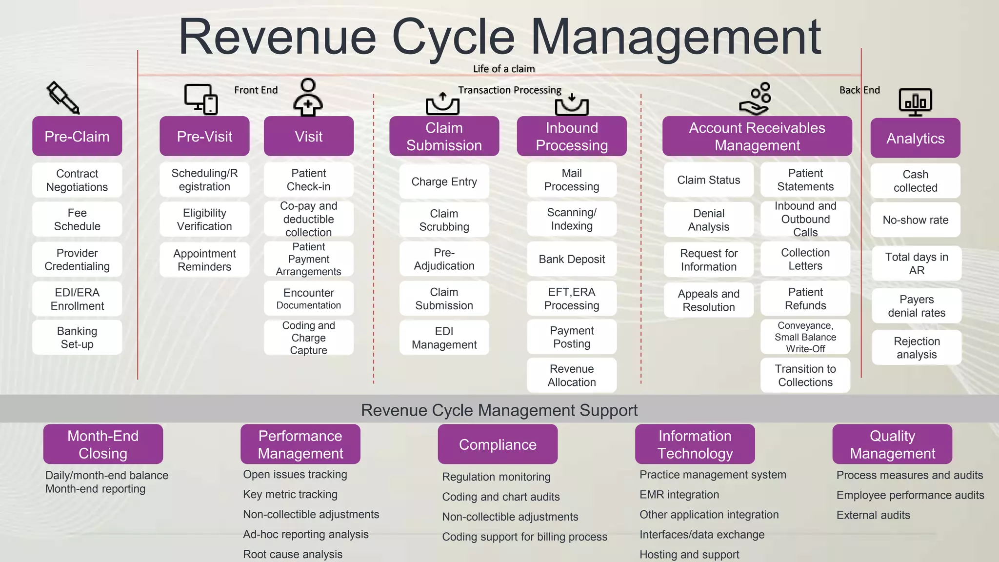 Introduction to Revenue Cycle Management | PPTX