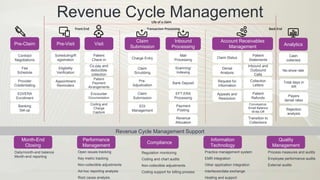 Introduction to Revenue Cycle Management | PPT