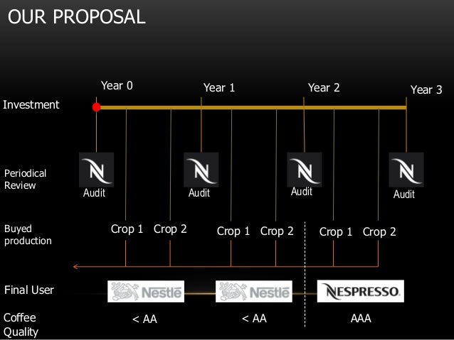 Final Presentation Nespresso