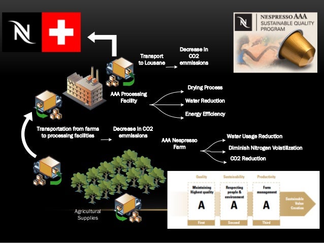 Final Presentation Nespresso