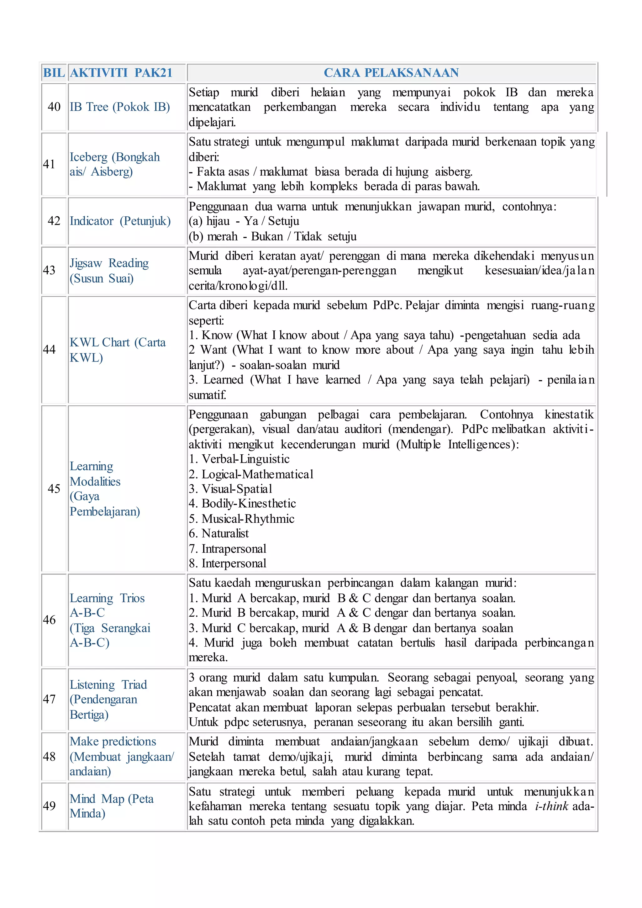 88 aktiviti pak21 | DOCX