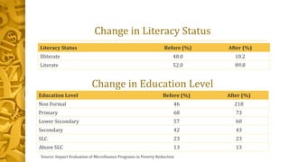 Impact of Microfinance on Poverty Alleviation | PPTX