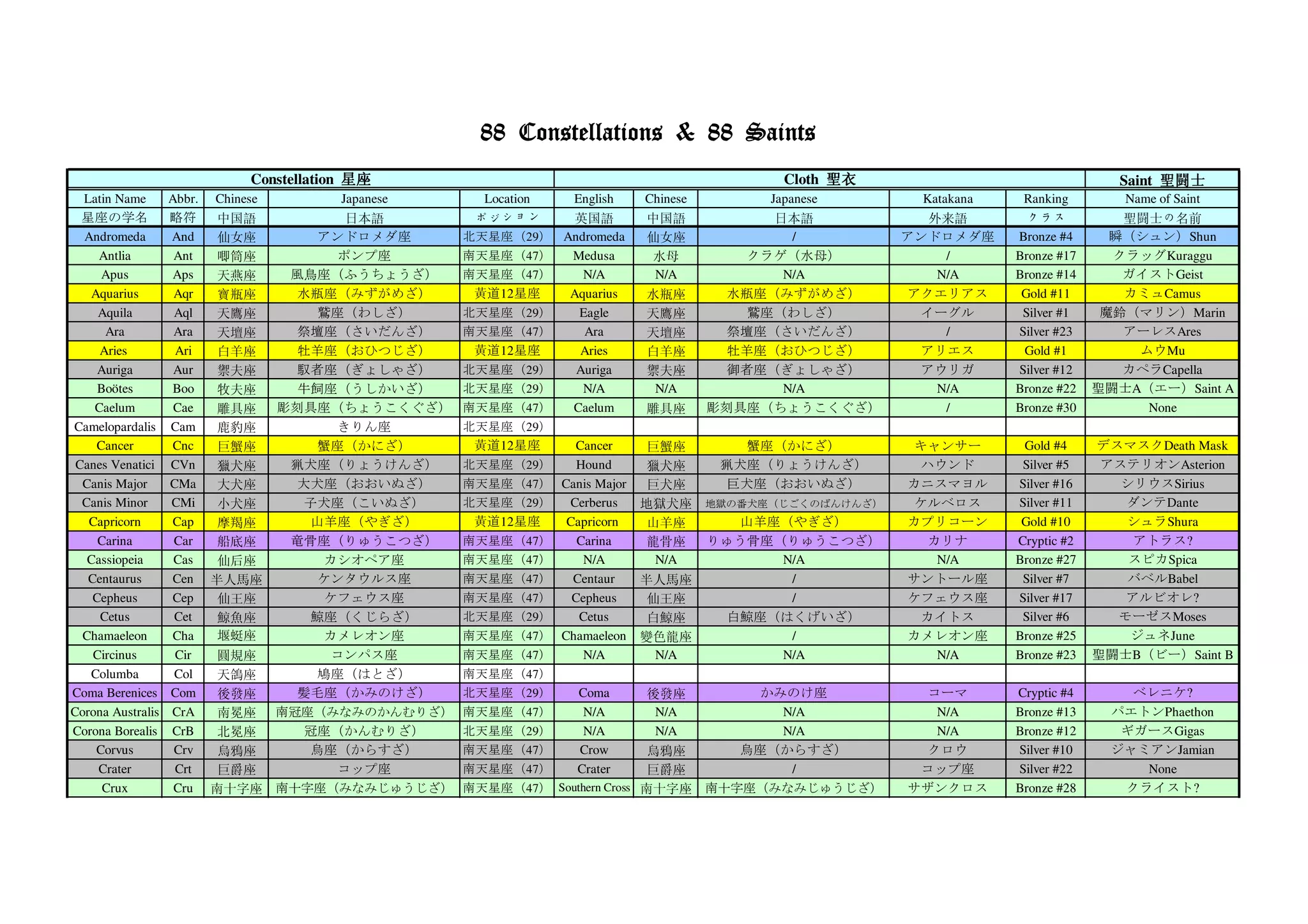 88 Constellations & 88 Saints | PDF | Chemistry | Science