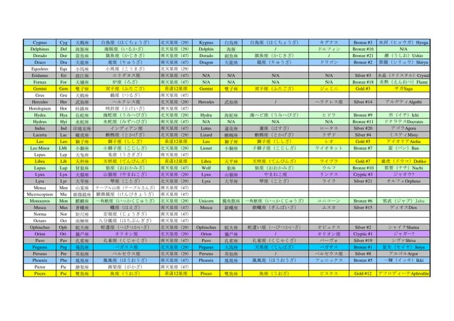 88 Constellations & 88 Saints | PDF | Chemistry | Science