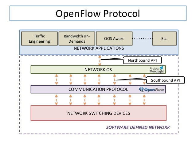 SDN Introduction