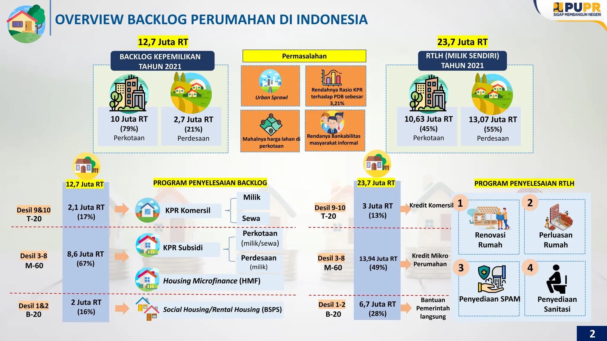 Rencana Program Pembiayaan Perumahan Tahun 2024 | PDF