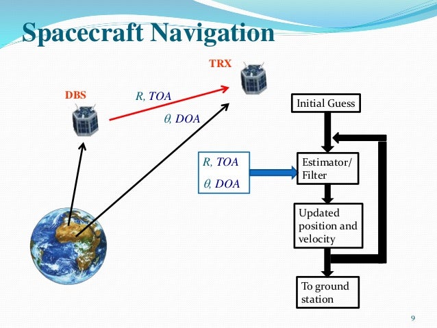 Spacecraft Formation Flying Navigation Via A Novel Wireless Final