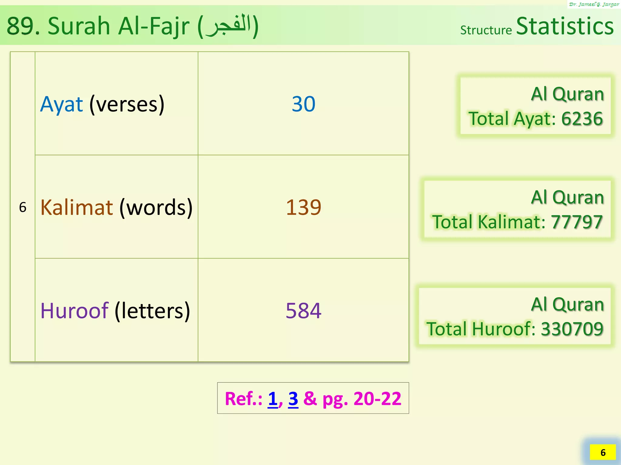 Al Quran (Chapter 89): Surah Al Fajr [The Dawn] | PDF