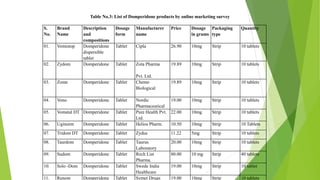 Comparative Marketing survey and in-Vitro evaluation of various ...