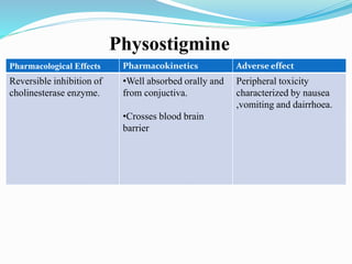 Cholinergic_agonist_antagonist | PPT