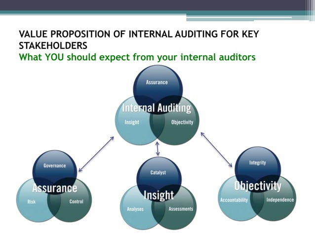 Value of internal auditing | PPTX
