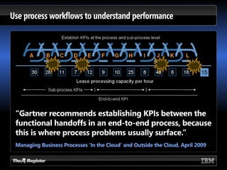 BPM Beyond Automation | PDF