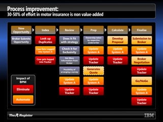 BPM Beyond Automation | PDF