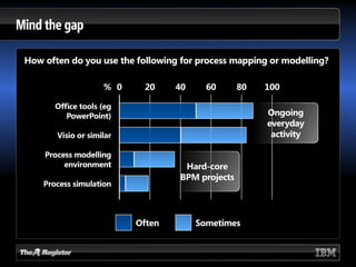 BPM Beyond Automation | PDF