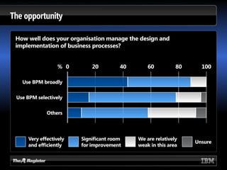 BPM Beyond Automation | PPT