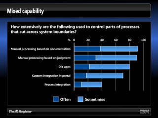 BPM Beyond Automation | PDF