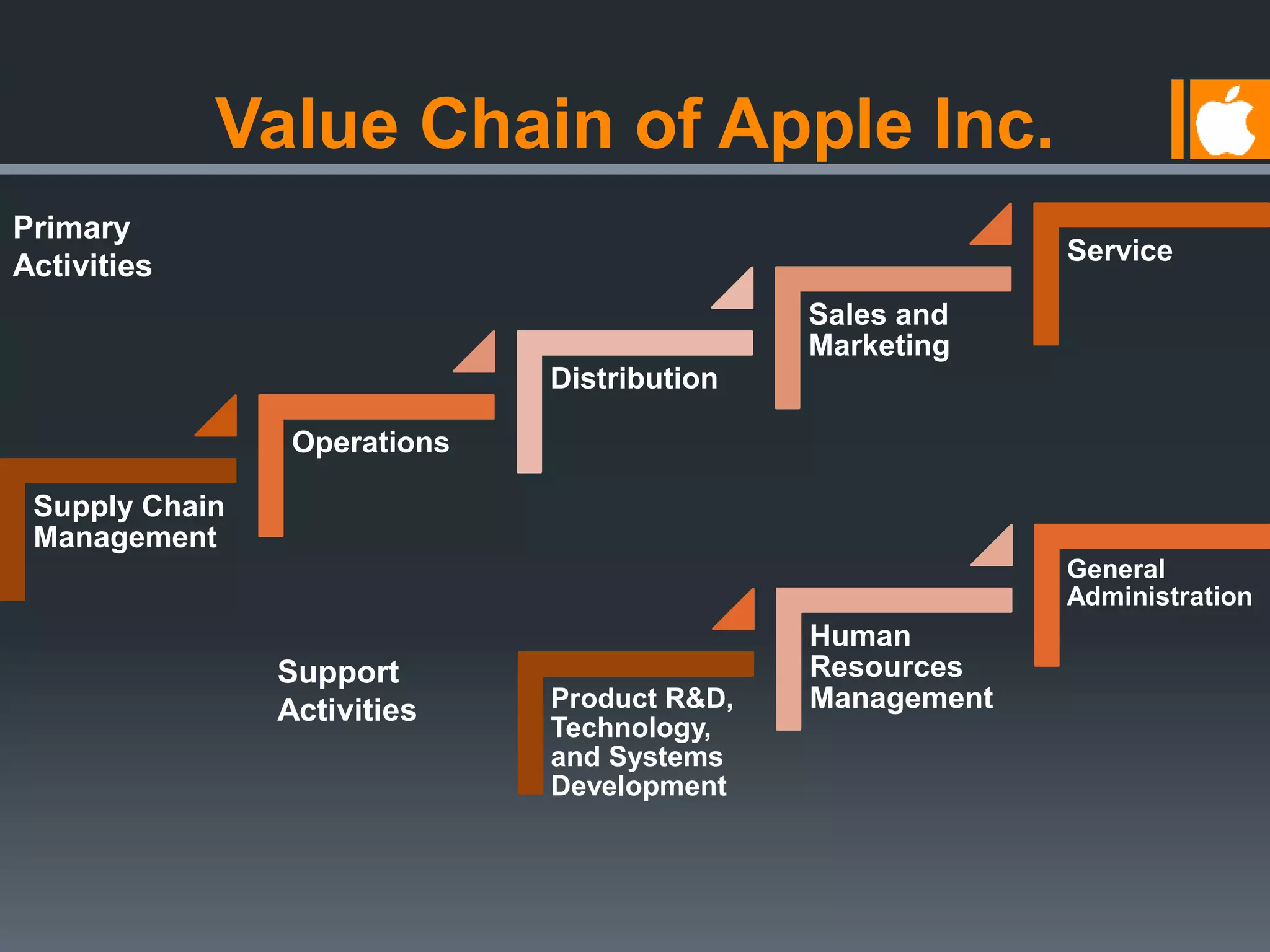 Strategic Analysis of Apple Inc | PPTX