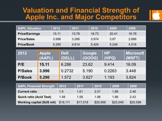 Strategic Analysis of Apple Inc | PPTX