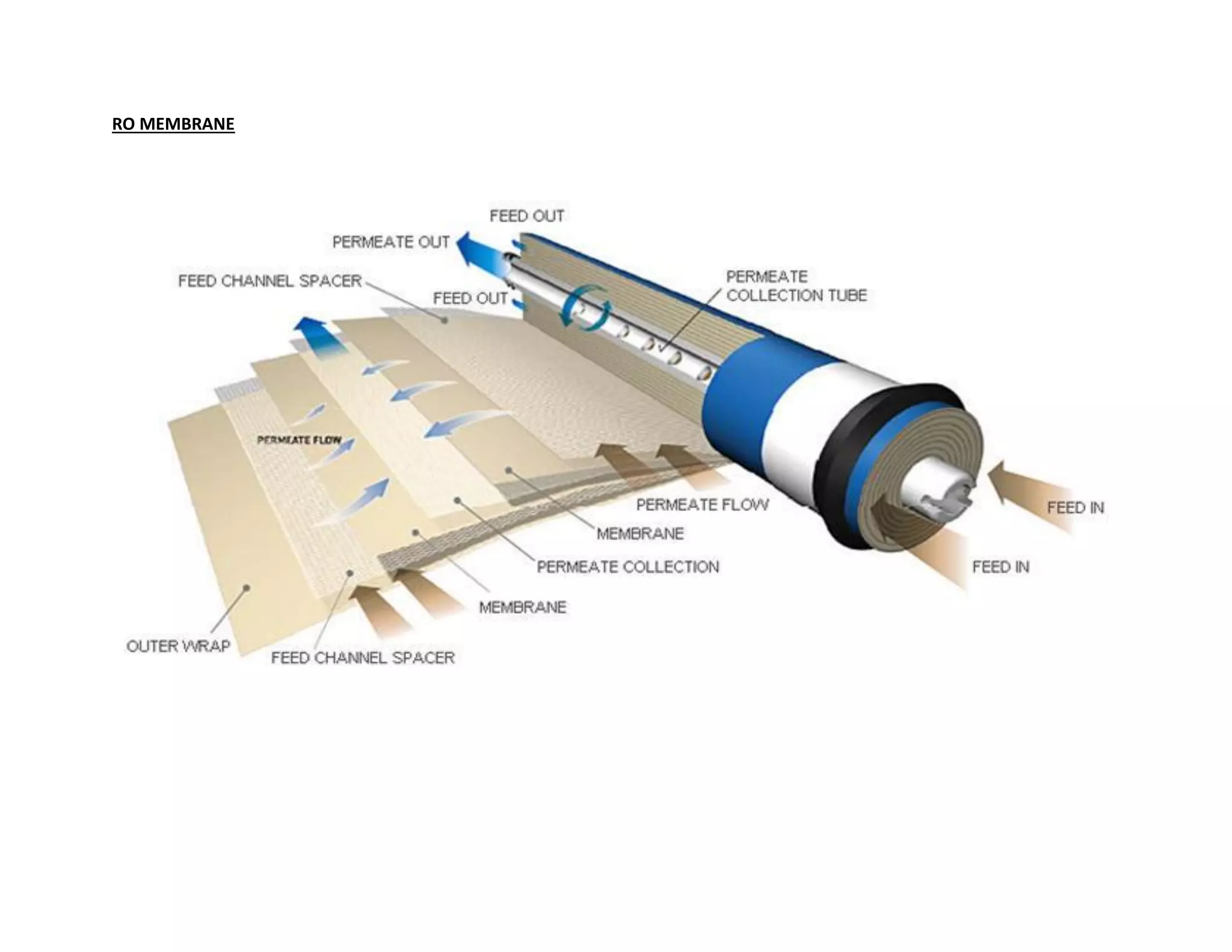 RO SYSTEM | PPT