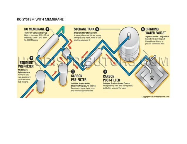 RO SYSTEM | PPT