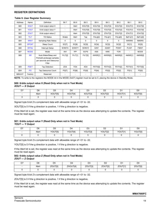3-Axis Orientation Motion MMAC7660FC | PDF