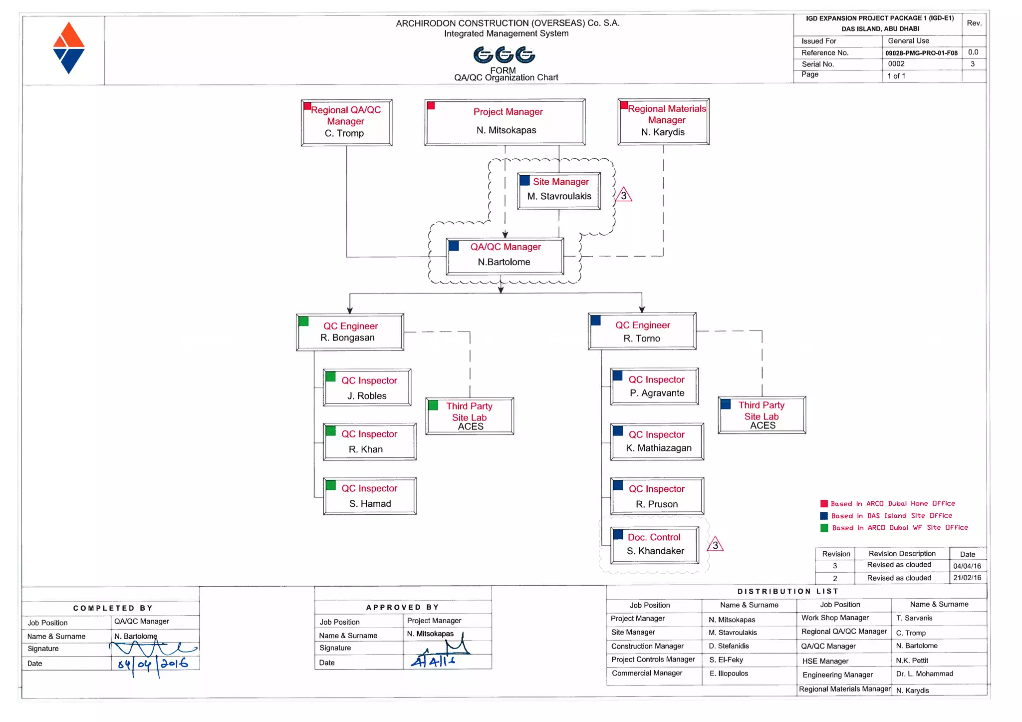 QAQC Organization Chart | PDF
