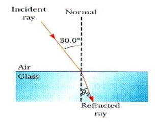REFRACTION | PPT