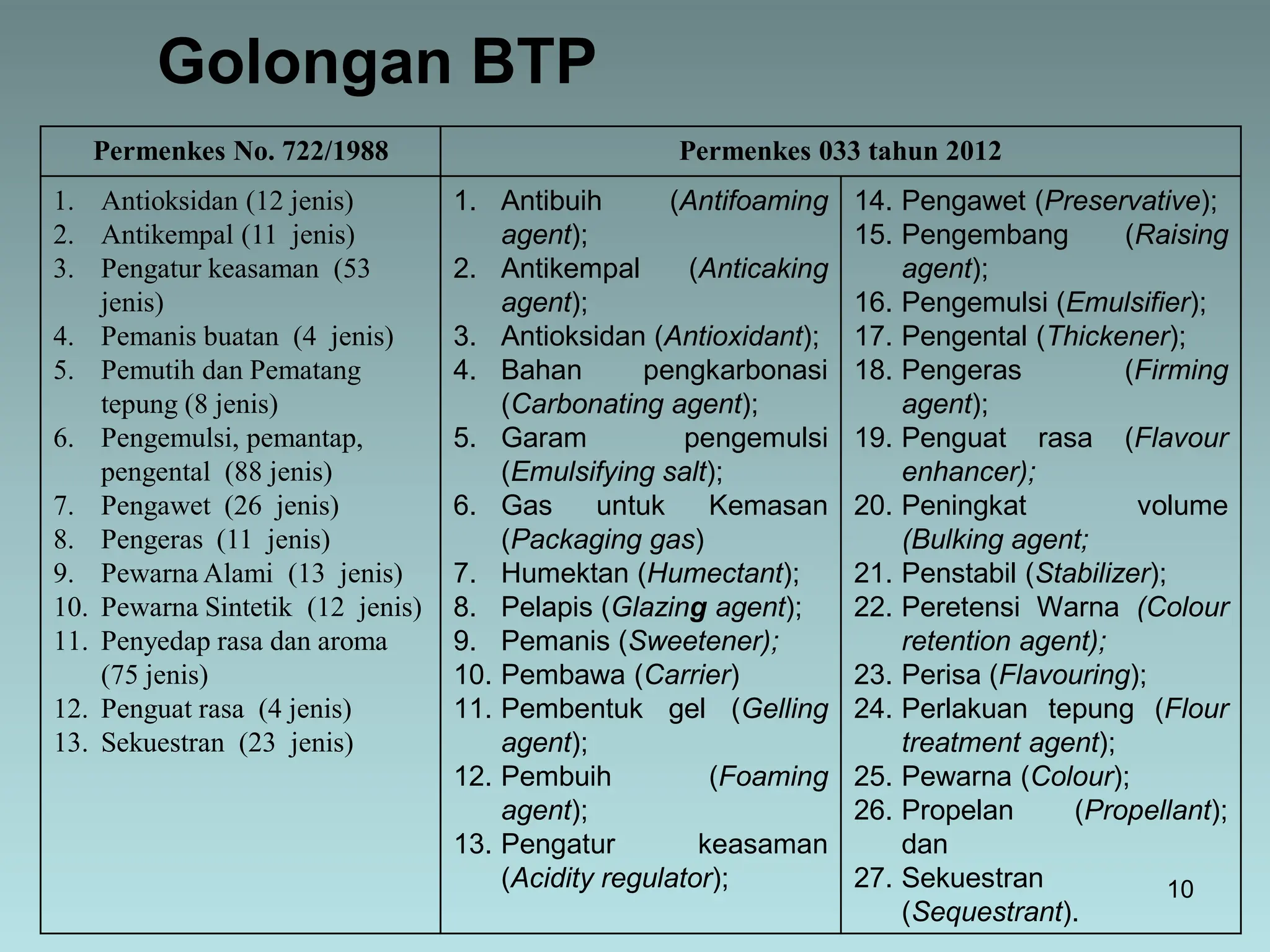 Bahan Tambahan Pangan dan Bahan Berbahaya | PDF