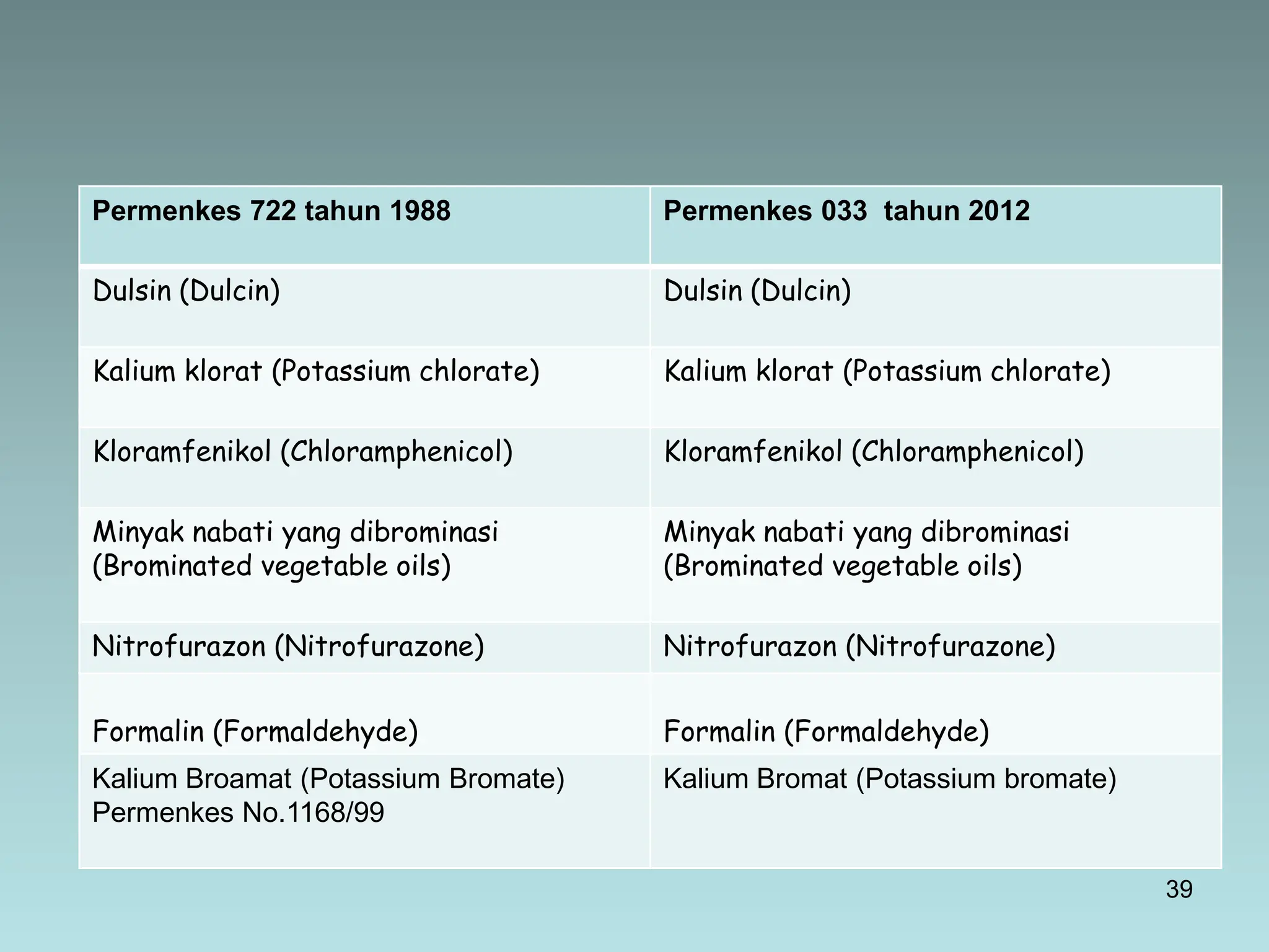 Bahan Tambahan Pangan dan Bahan Berbahaya | PDF