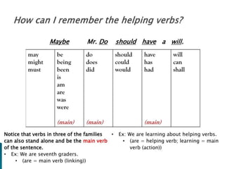 Types of Verbs by Roderick Desmonte Jr. | PPT
