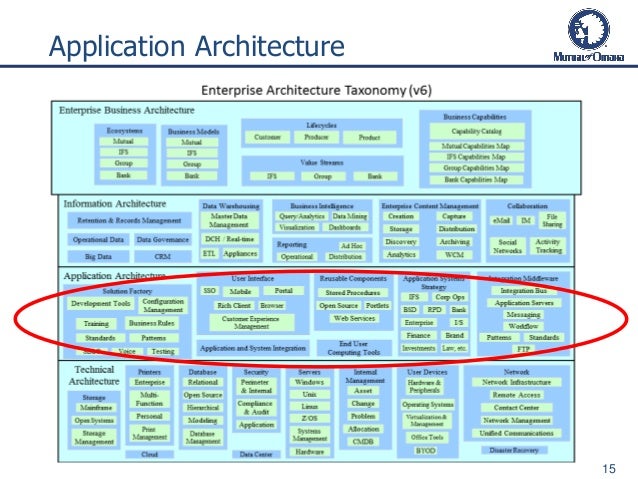 Evolving an Enterprise Architecture Practice - Spring 2015 v02 Final