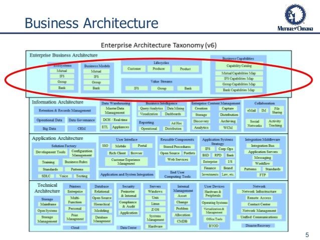 Evolving an Enterprise Architecture Practice - Spring 2015 v02 Final