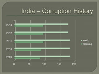 Presentation_corruption risks in India | PPT