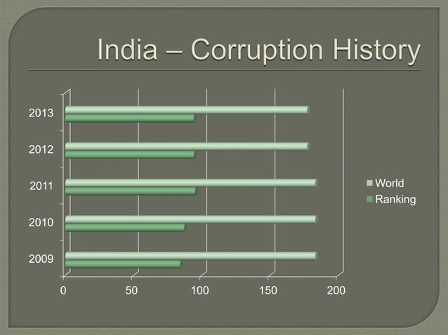 Presentation_corruption risks in India | PPT