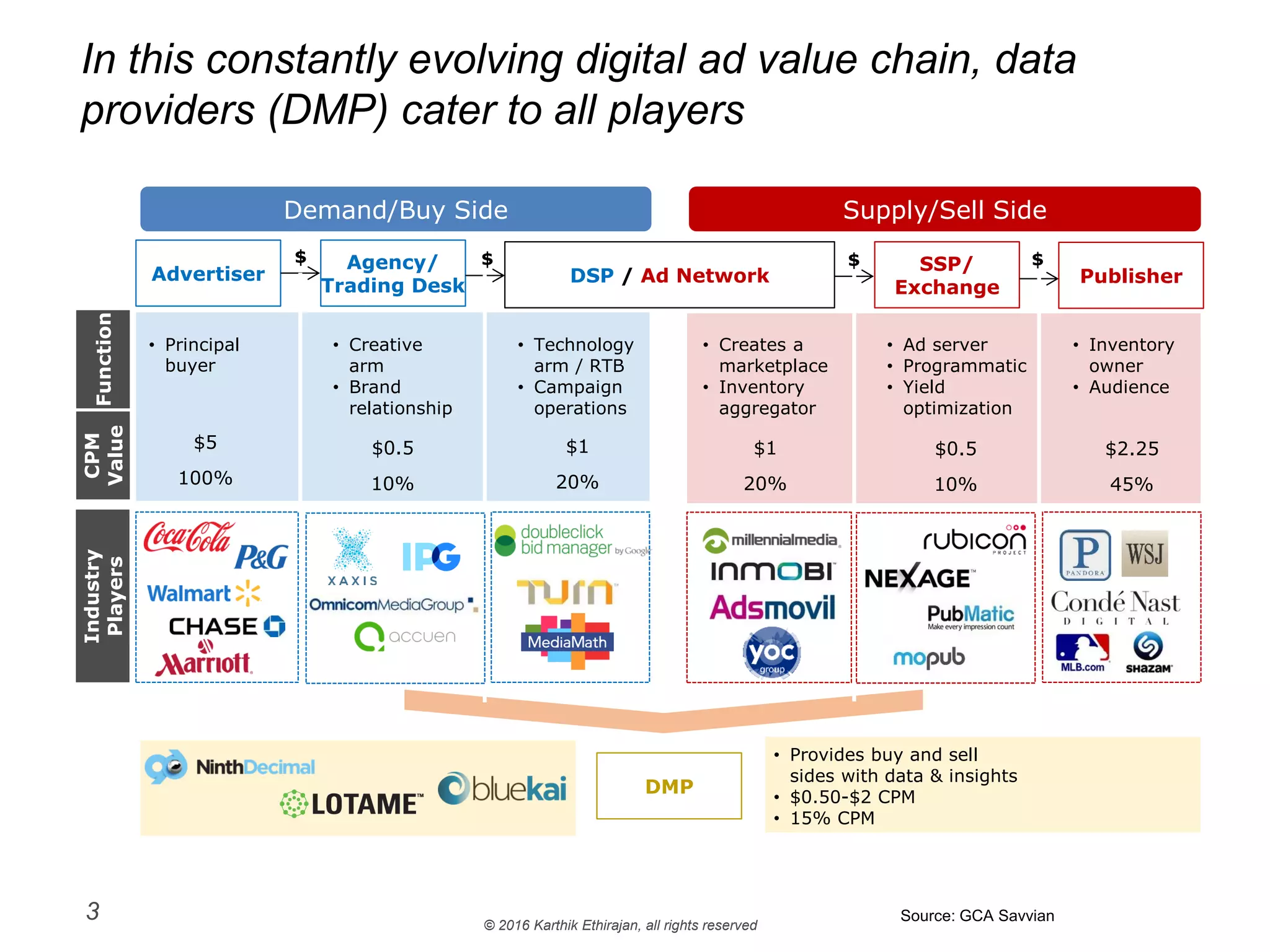 Why Should a SSP or DSP buy a DMP ? | PDF