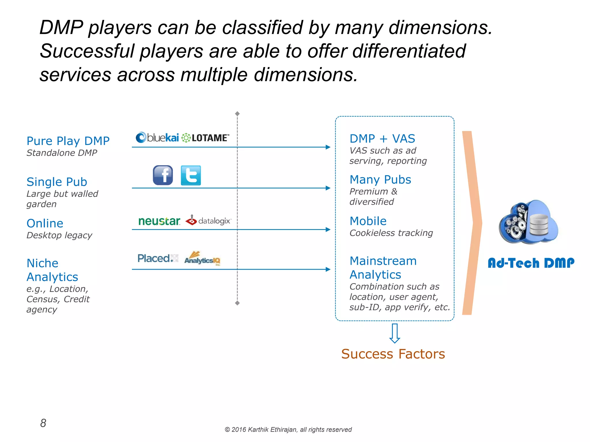 Why Should a SSP or DSP buy a DMP ? | PPT