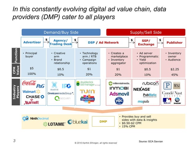 Why Should a SSP or DSP buy a DMP ? | PPT