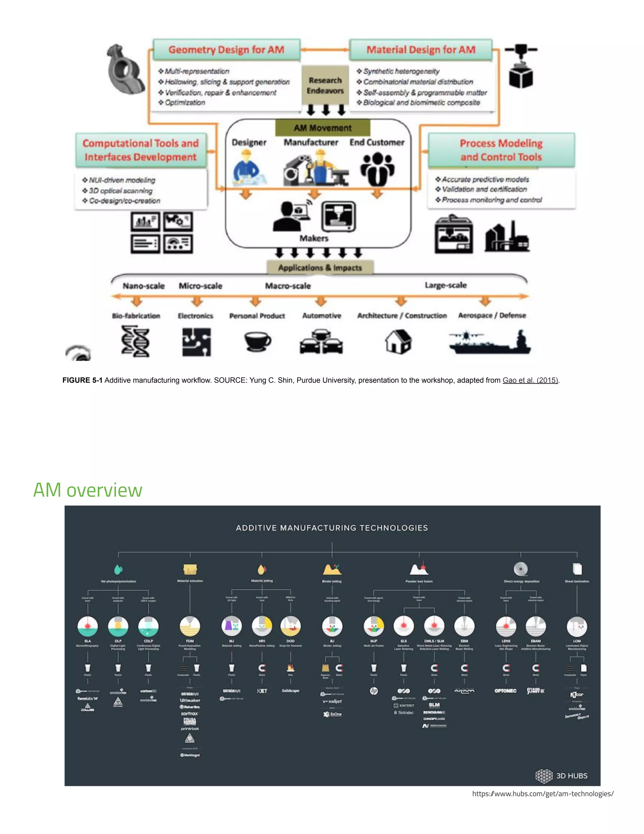 Circularity & Additive Manufacturing | PDF