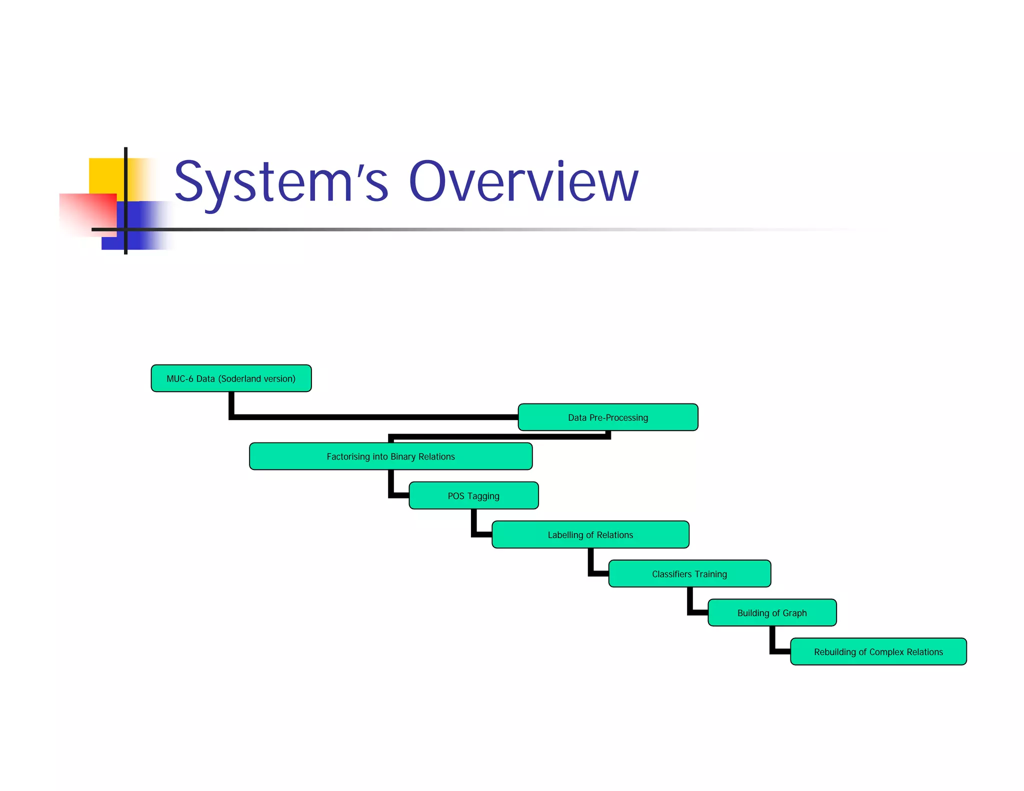 Complex Relations Extraction | PPT