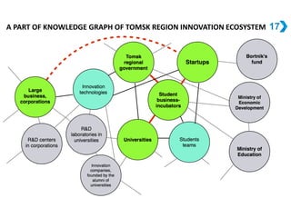 CREATING A WEB INFRASTRUCTURE OF REGIONAL INNOVATION ECOSYSTEM IN THE ...