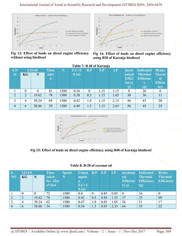 Performance Test on the C.I Engine by using Different Biofuels | PDF