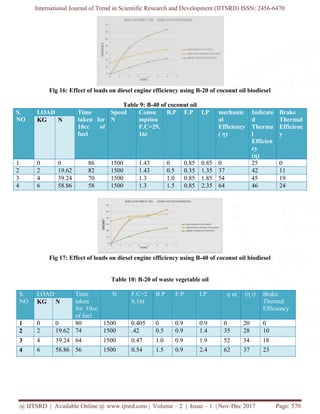 Performance Test on the C.I Engine by using Different Biofuels | PDF