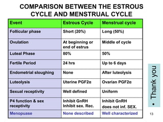 8 & 9 ther 608 estrous cycle reprod cyclicity | PPT