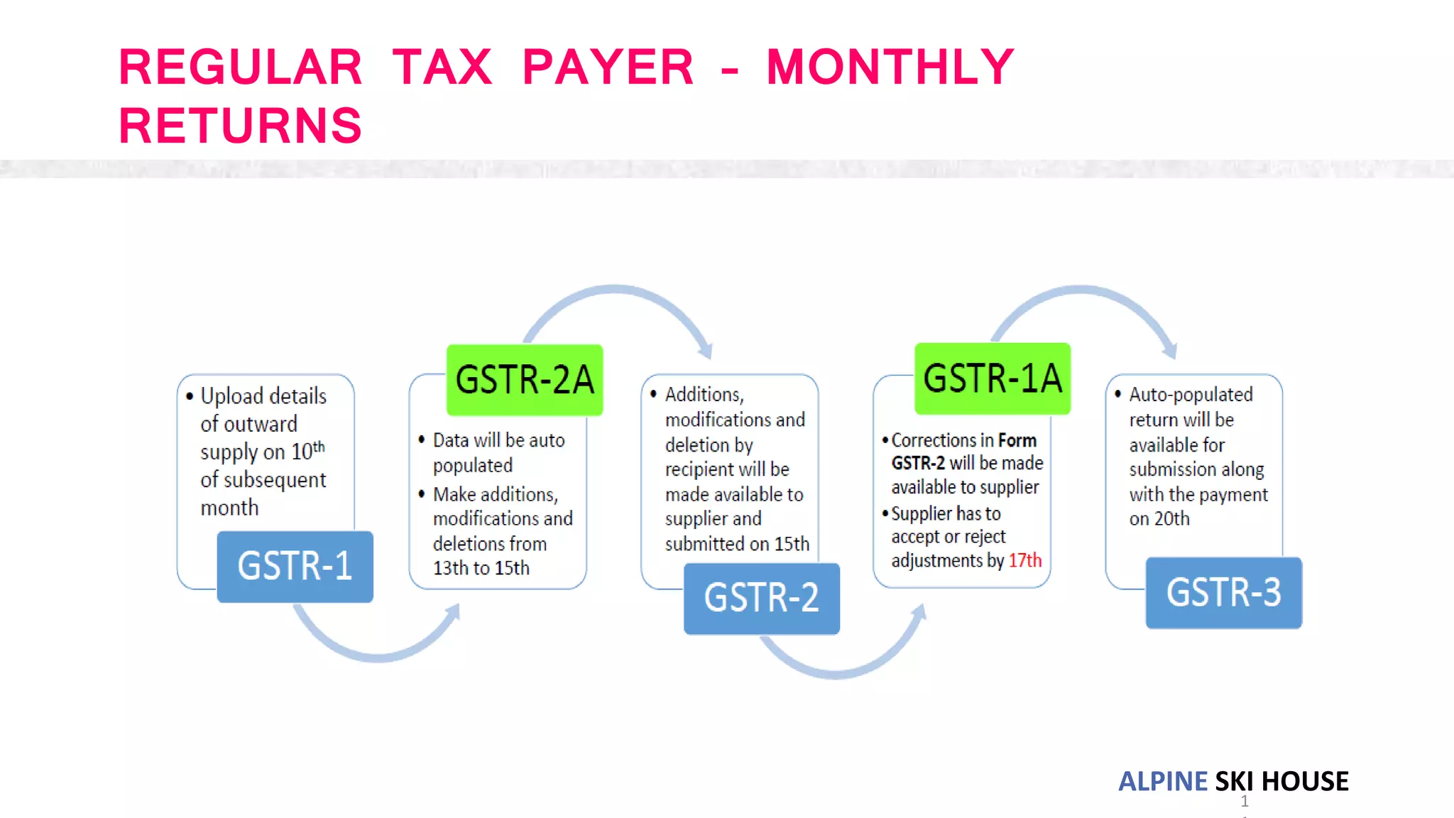 (89) types of gst returns ppt ah authors | PPT