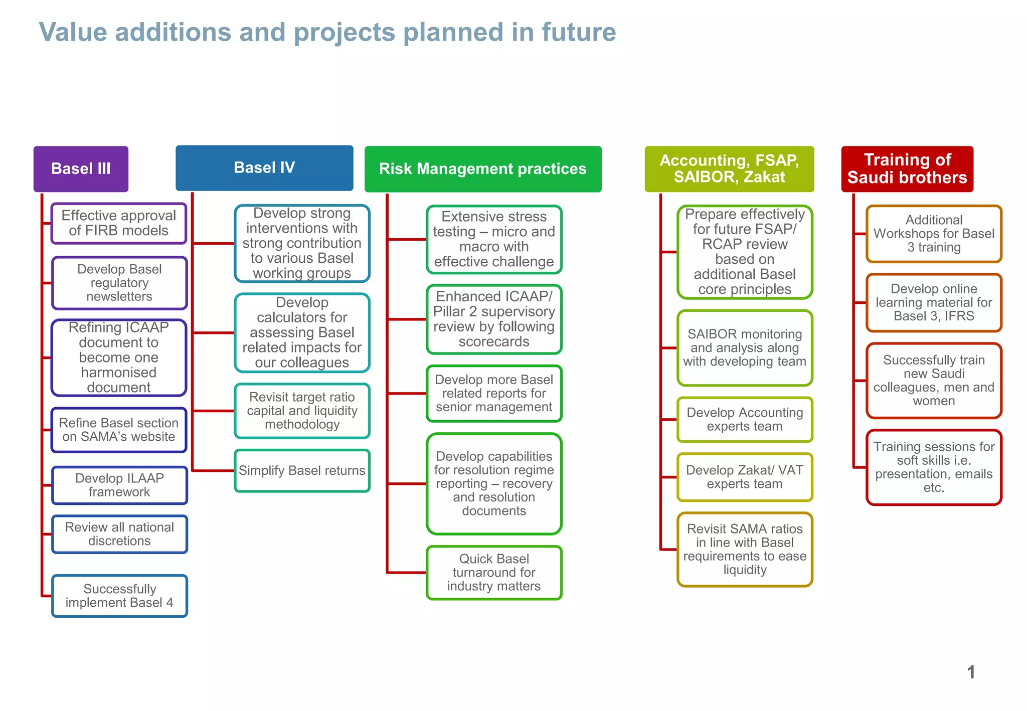 Value additions - regulator | PPTX