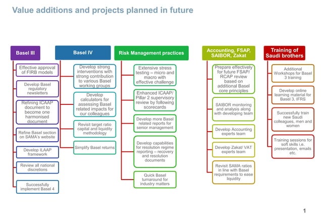 Value additions - regulator | PPT