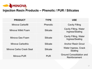 Minova UK Presentation | PDF