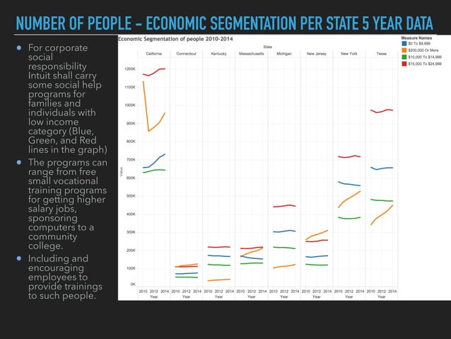 Strategies for Growth for Intuit | PPT