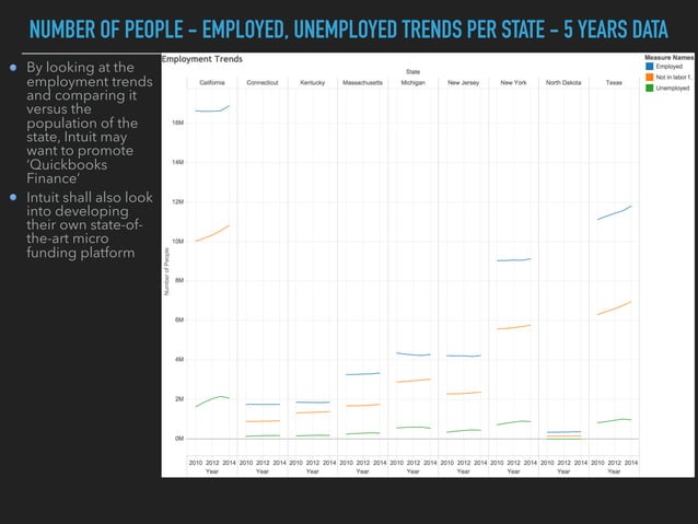 Strategies for Growth for Intuit | PPT